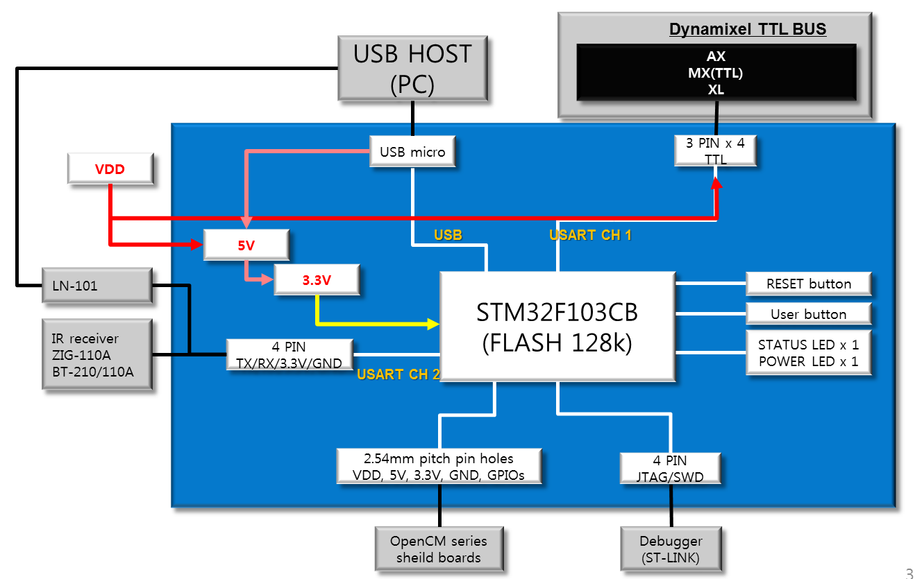 02_OpenCM9-04硬件介绍